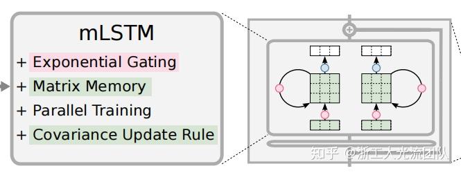 xLSTM论文解析：让LSTM重上巅峰——原理篇 - 知乎