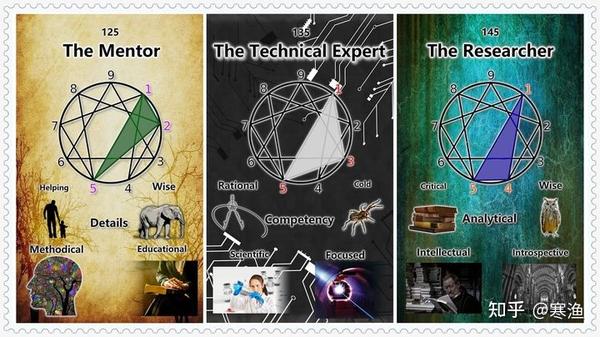 九型人格tritype对比翻译(15组)，125导师、135技术专家、145研究者 - 知乎