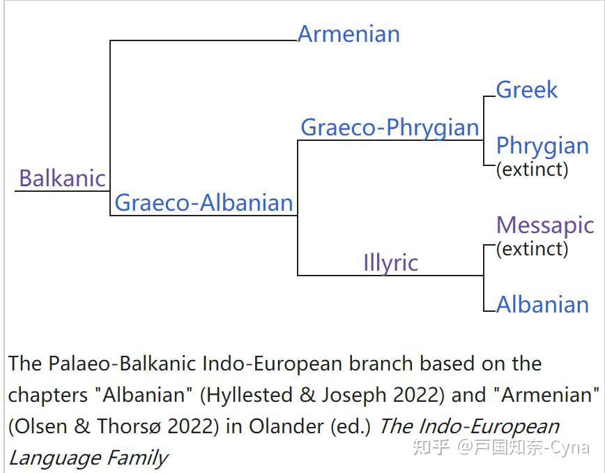 【翻译】伊利里亚语(Illyrian language) - 知乎