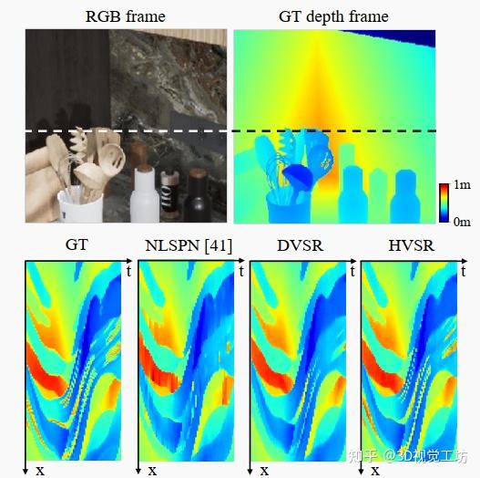 CVPR2023：直接飞行时间（DToF）视频的深度一致超分辨率重建 - 知乎