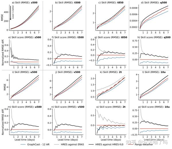 天气预报大模型：GraphCast-在全球范围内的中期天气预报 - 知乎