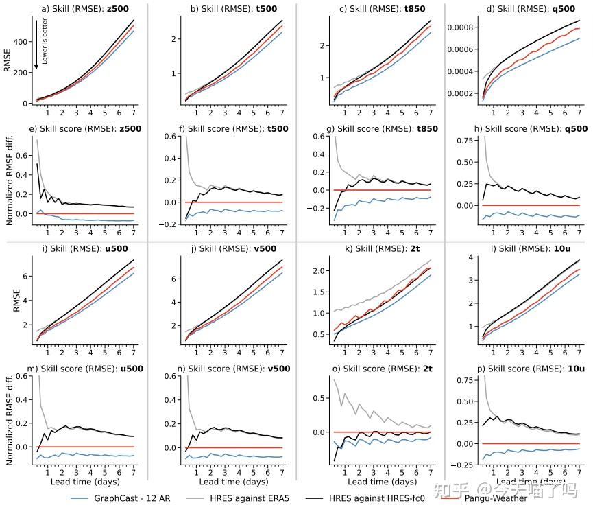 天气预报大模型：GraphCast-在全球范围内的中期天气预报 - 知乎