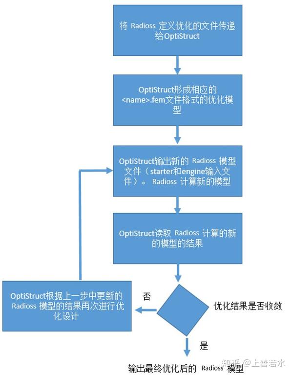 【Radioss第十一讲】Radioss模型优化RADOPT及实例 - 知乎