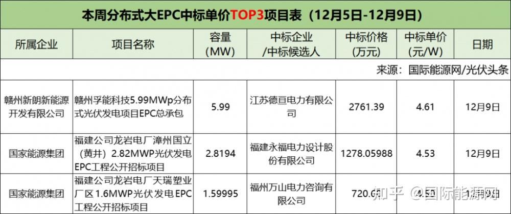 分布式大EPC均价4.04元/W！集中式大EPC均价3.52元/W！本周7.1GW光伏招中标项目【项目·周分析】 - 知乎