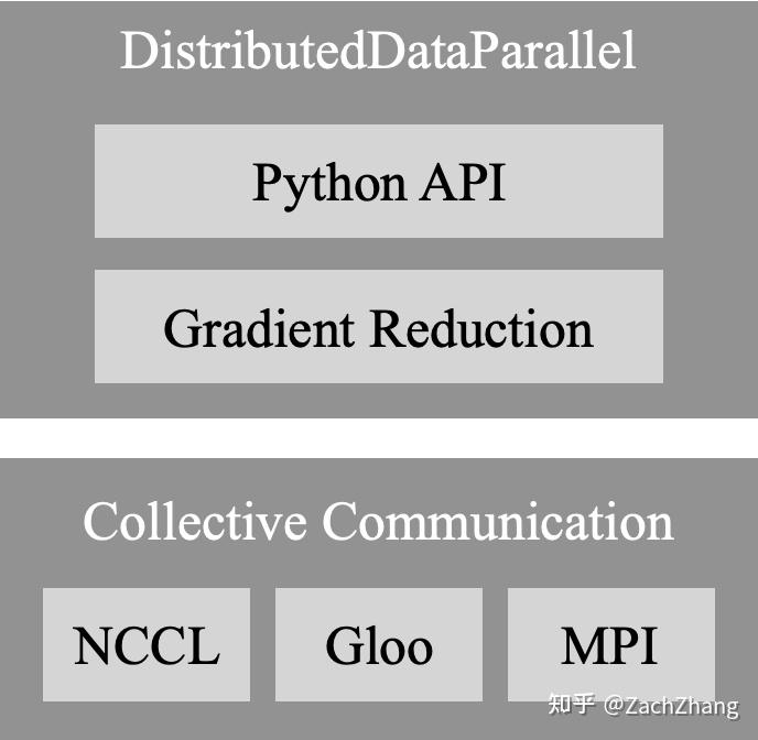 上手Distributed Data Parallel的详尽教程 - 知乎