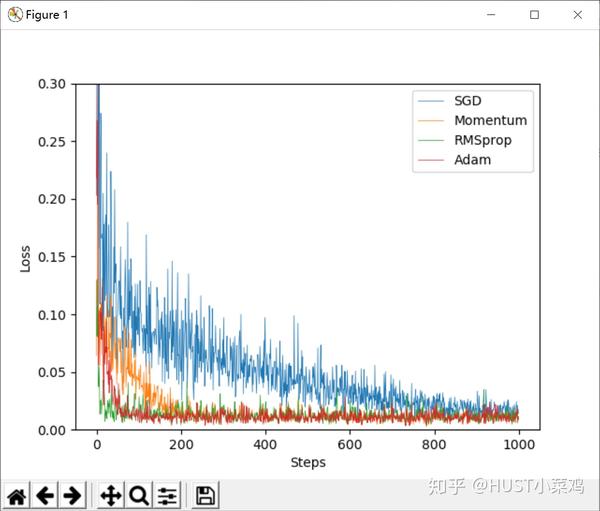 Pytorch搭建简易神经网络（五）——optimizer优化器 - 知乎