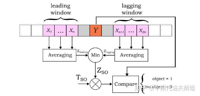 雷达信号处理之恒虚警（CFAR）检测基础知识总结 - 知乎