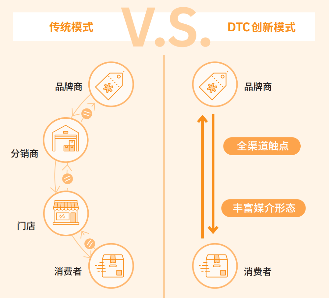 什么是DTC模式？DTC品牌成功秘诀解析 - 知乎