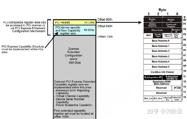 pcie&usb对比学习笔记第五章：系统配置空间及系统初始化至运行 - 知乎
