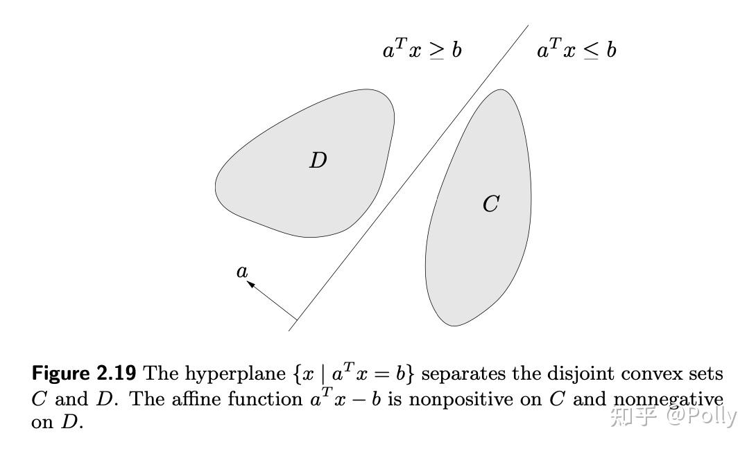 Boyd凸优化笔记Chapt 2：支撑超平面和分离超平面 - 知乎