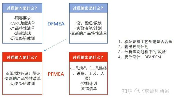 FMEA软件——PFMEA规划阶段的三大假设你了解吗 - 知乎