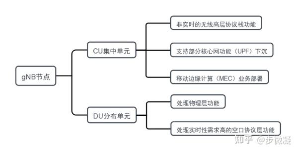 5G学习笔记一之5G系统网络架构与功能划分 - 知乎