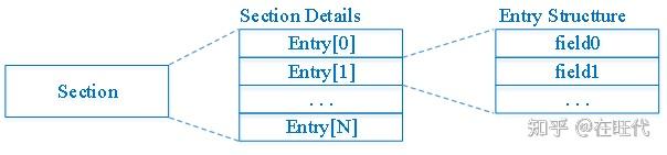 ELF的Section详解（2）——Section的典型结构 - 知乎