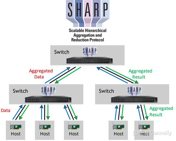 GPU分布式训练: NCCL性能解析（二）多机通信——Ring, Tree, CollNet - 知乎