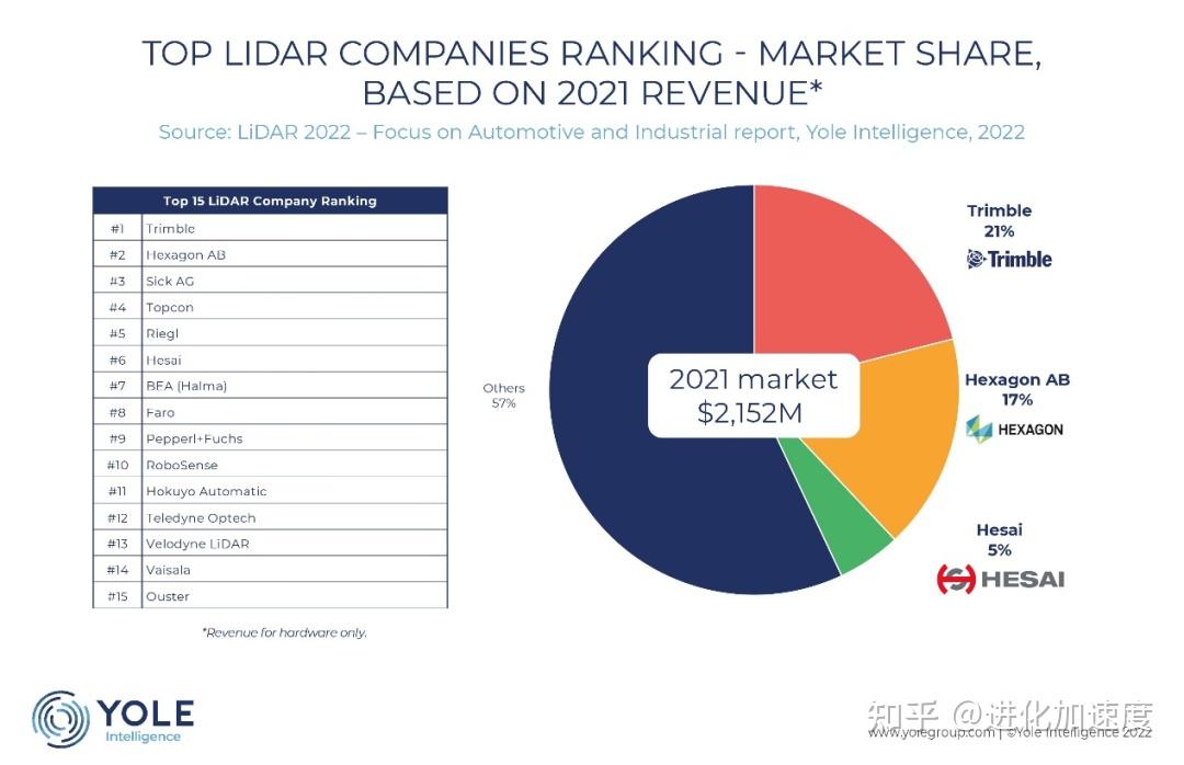 Yole Group最新报告：禾赛获得车载激光雷达领域多项全球第一 - 知乎