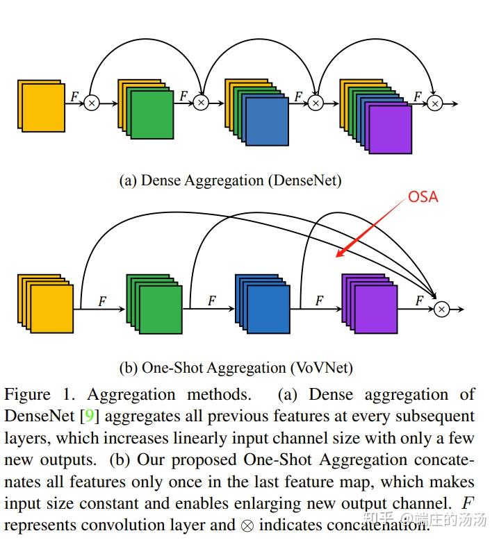 Designing Network Design Strategies Through Gradient Path Analysis（ELAN）论文总结 - 知乎