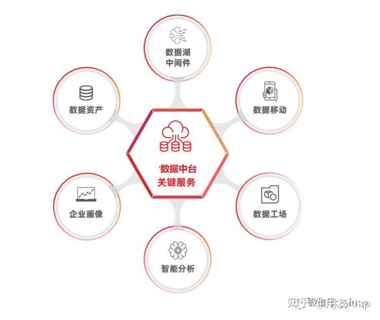 用友iuap数据中台，加强一体化数据建设，驱动业务创新 - 知乎