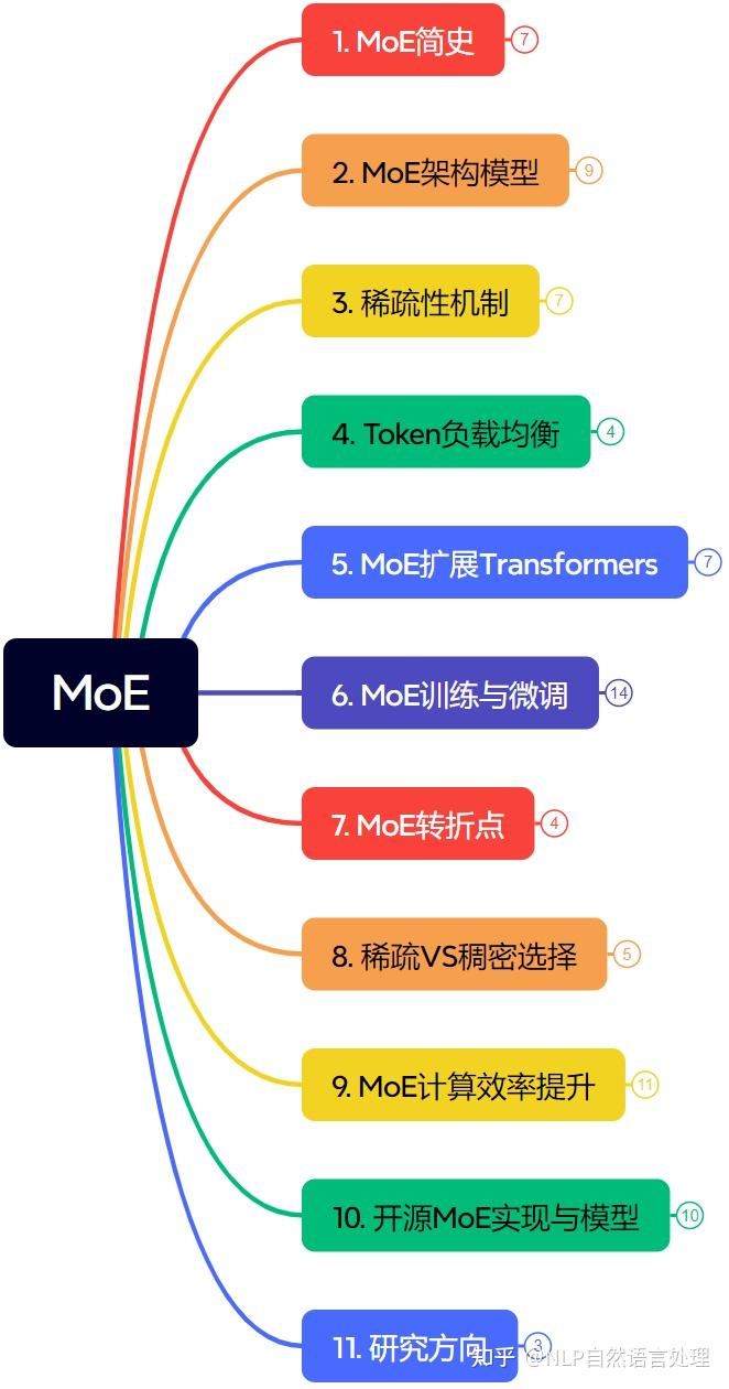 一文带你详细了解：大模型MoE架构（含DeepSeek MoE详解） - 知乎
