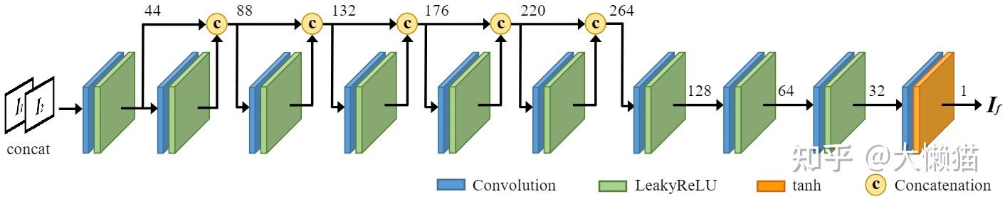 U2Fusion: A Unified Unsupervised Image Fusion Network 图像融合论文阅读 - 知乎
