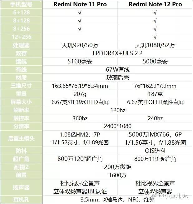 红米Note12Pro怎么样？与红米Note12Pro+/12 5G/11Pro/11T Pro、红米K40S/K50/K50至尊版、小米 Civi 2/12X、OPPO、荣耀相比，还值得入手吗？