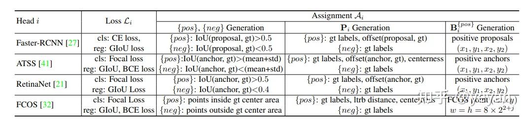 【目标检测】最新sota方法Co-Detr:混合训练detr - 知乎