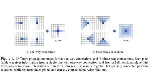 Convolutional Spatial Propagation Network 简介与代码简析 - 知乎