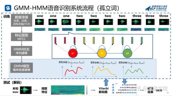 语音识别 | 浅谈 MFCC/HMM/GMM/EM/LM - 知乎