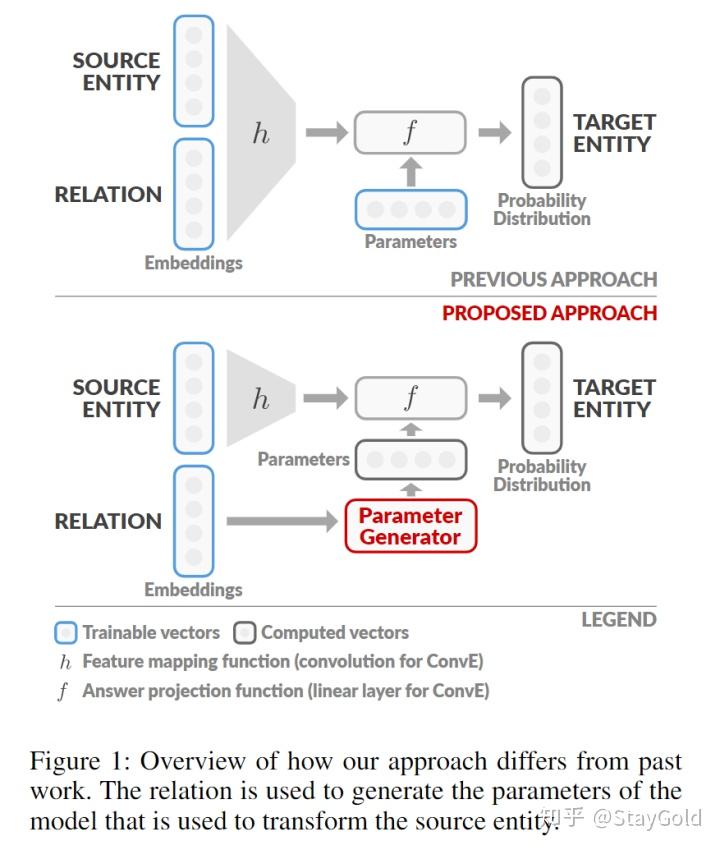 参数生成（Parameter Generation/Adaption）相关论文整理 - 知乎