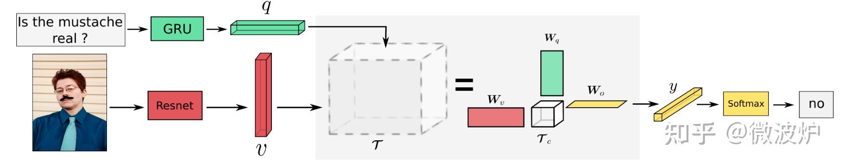[Paper Reading]共享参数的Dual Mutan：Visual Question Generation as Dual Task ...