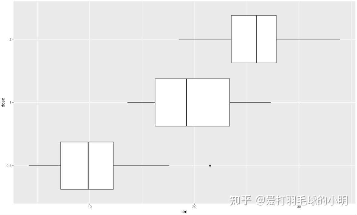 新手R语言作图宝典之boxplot箱线图（二） - 知乎