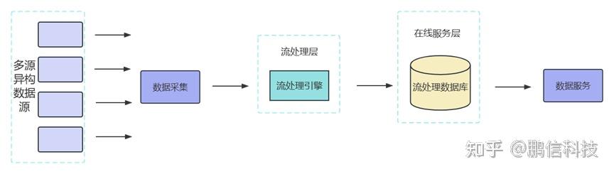 大数据场景下多源异构数据的实时处理分析 知乎