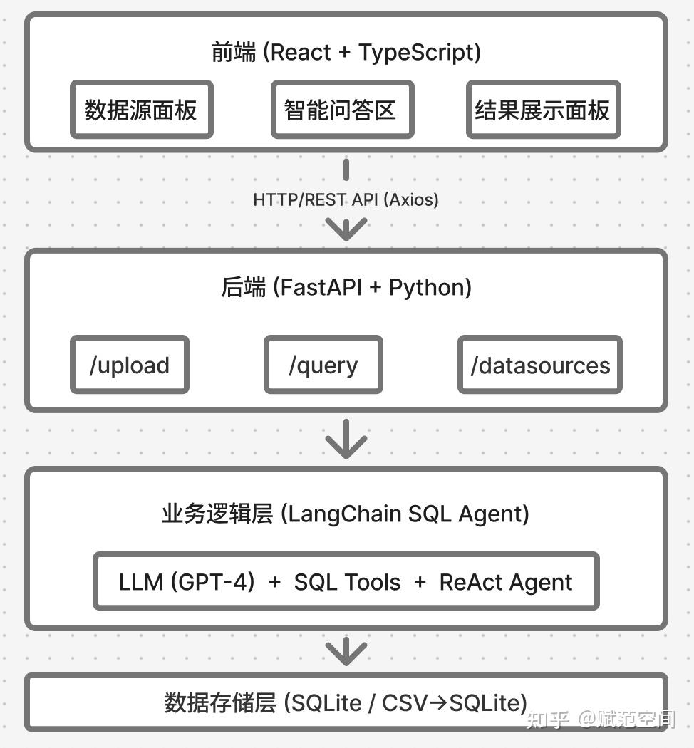 LangChain 1.0 实战： NL2SQL 数据分析 Agent - 知乎