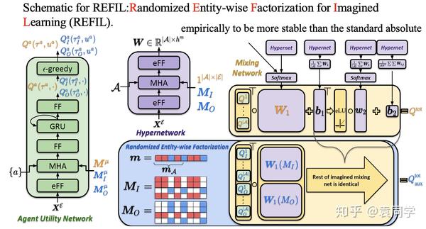 AI_qmix(REFIL)，一种从每个实体考虑贡献的qmix改进算法 - 知乎