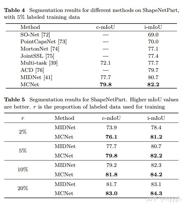 Semi-supervised 3D shape segmentation with multilevel consistency and part substitution - 知乎