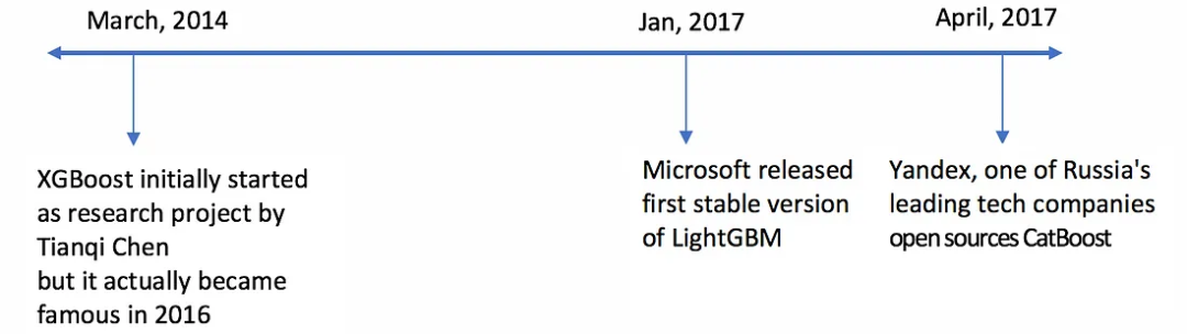 CatBoost vs. LightGBM vs. XGBoost：谁是提升机中的王者？ - 知乎