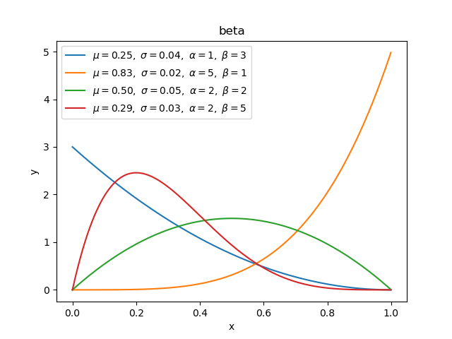 常见的数学分布与Python实现代码大全 - 知乎
