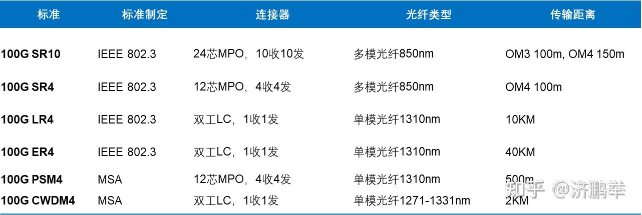 什么是100G LR4？ - 知乎