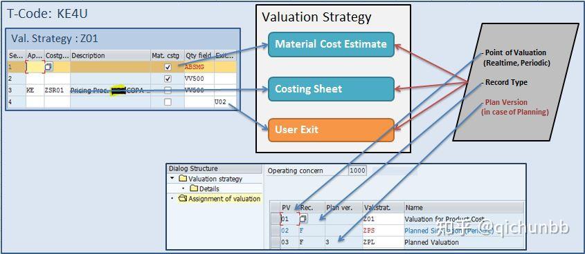 SAP CO-PA（获利能力分析） - 知乎