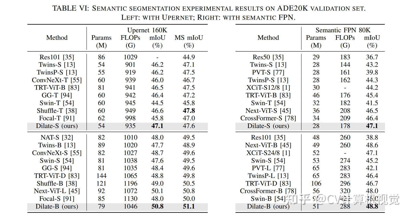 DilateFormer：高效的Vision Transformer|中山大学和鹏城实验室联合提出，发表于TMM2023 - 知乎