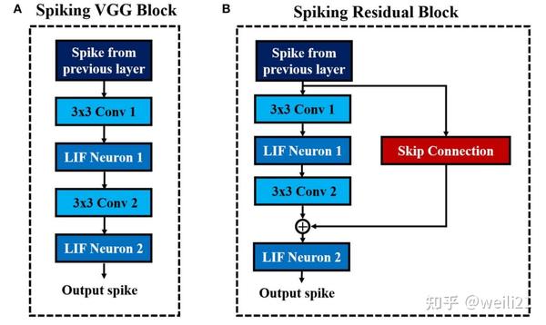 《Enabling Spike-Based Backpropagation for Training Deep Neural Network Architectures》笔记 - 知乎