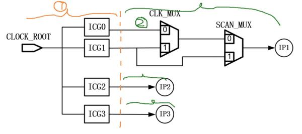时钟树综合Clock Tree Synthesis专家必备技能（当年年薪百万就靠它） - 知乎