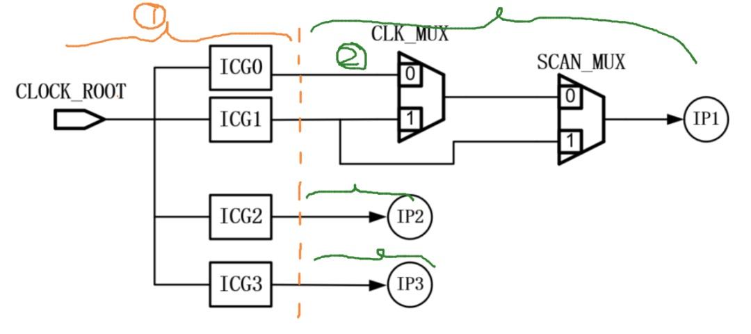 时钟树综合Clock Tree Synthesis专家必备技能（当年年薪百万就靠它） - 知乎