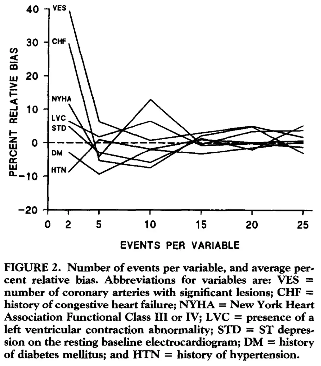 什么是EPV？样本量到底多少才足够？ - 知乎
