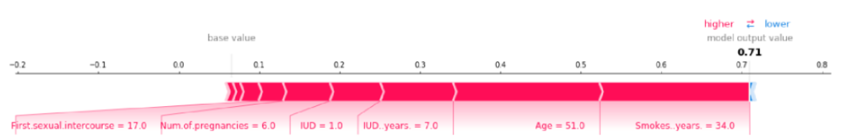 数据挖掘入门笔记——模型可解性shap值 - 知乎