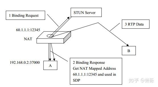 Traversal穿越的协议STUN和TURN - 知乎