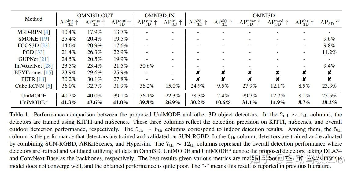 CVPR2024 | 一个框架搞定！UniMODE：室内户外统一的单目3D检测器 - 知乎