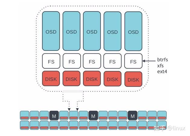 分布式存储系统——ceph 知乎