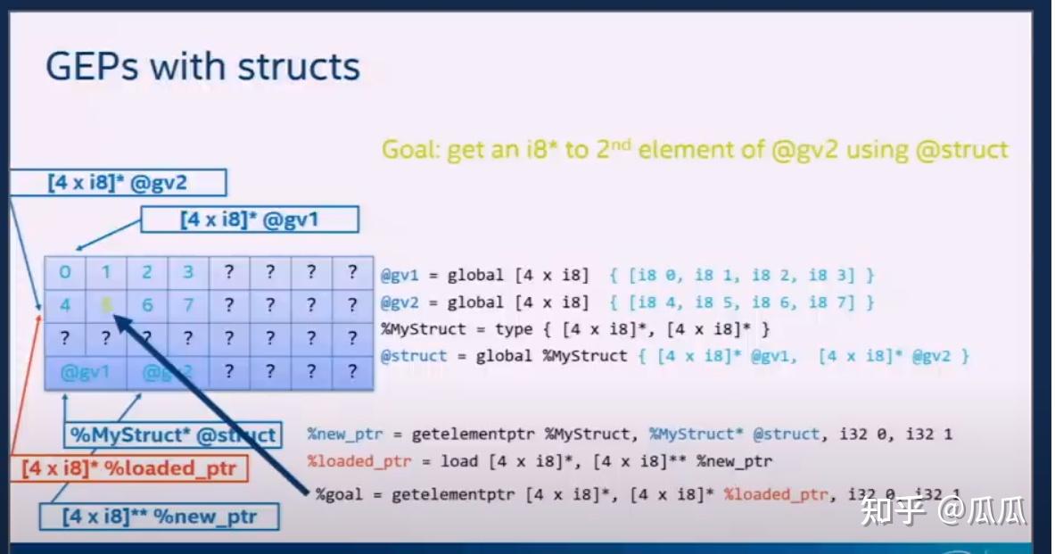 llvm ir 基础教程3 getelementptr - 知乎