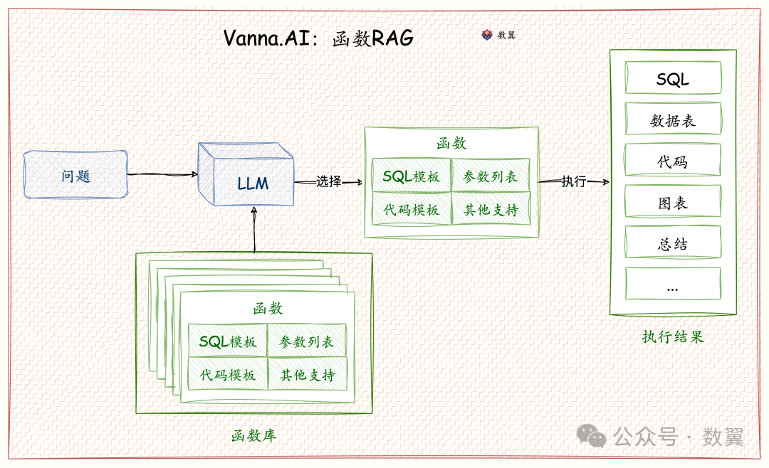 SQL生成新思路：函数 RAG 和智能工具扩展 - 知乎