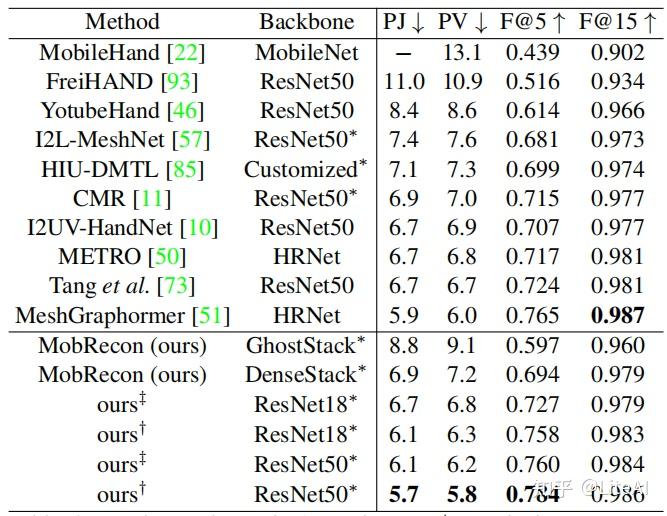 CVPR2022 | MobRecon：基于单幅图像的移动端部署友好的手部网格重建（快手&百度&东南大学联合提出） - 知乎